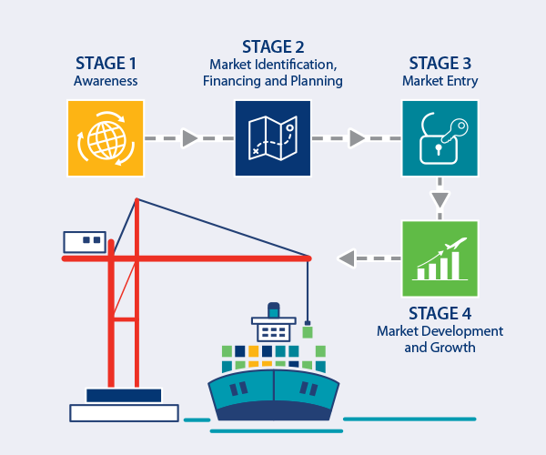 Export Guides Canada | Get Help Exporting | Trade and Invest BC