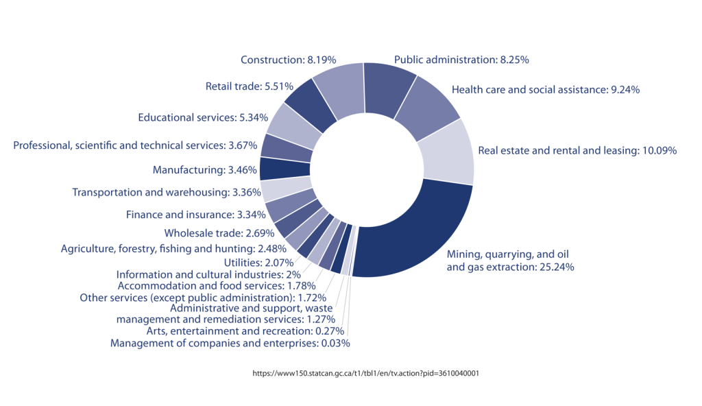 British Columbia Economic Indicators | Doing Business in Canada