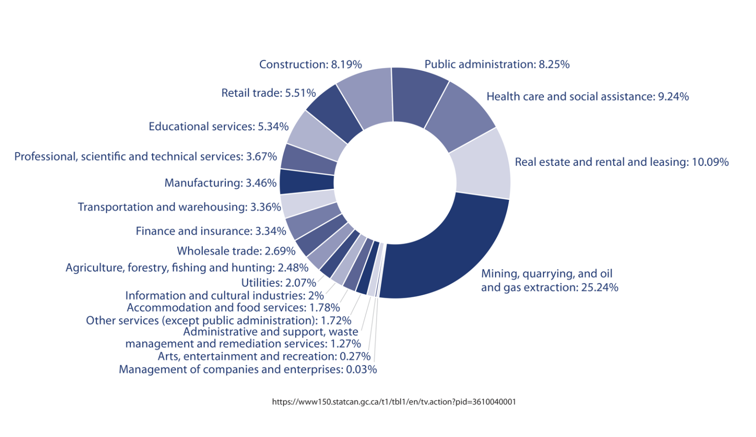British Columbia Economic Indicators | Doing Business in Canada
